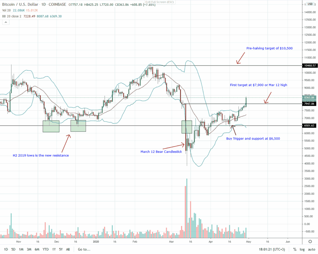 Bitcoin Price surges past $8,000 as traders eye $10,500 - Cryptopolitan