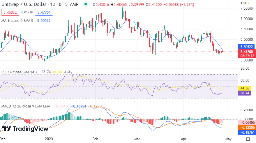 Uniswap price analysis: UNI price declines to $5.46 after turning bearish