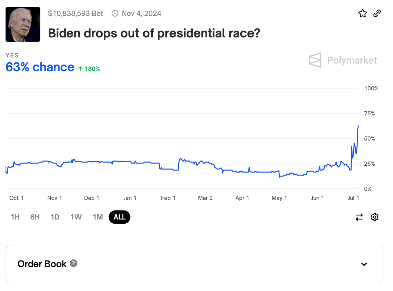 Polymarket bets surge on Biden dropping out of the race - Cryptopolitan