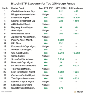 Top hedge funds lead institutional investors increased exposure to ...