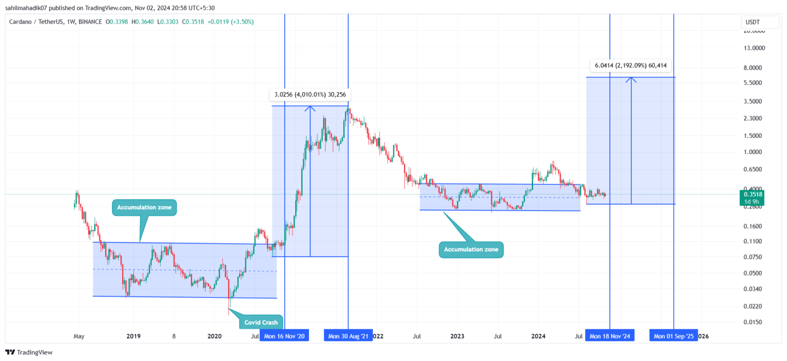 Cardano price patterns mirrors 2020 rally, eyes $6 surge