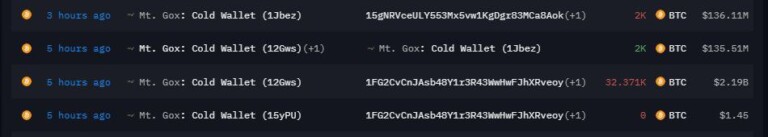 Defunct crypto exchange Mt. Gox transfers 32,371 BTC worth $2.19B to an ...