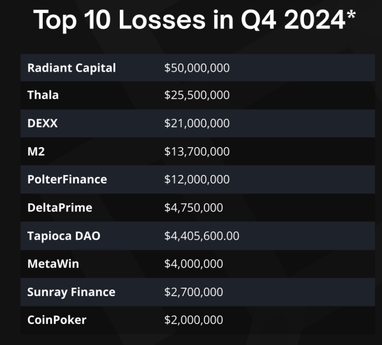 ImmuneFi 2024 wrap-up: crypto losses from major attacks down 17% year ...