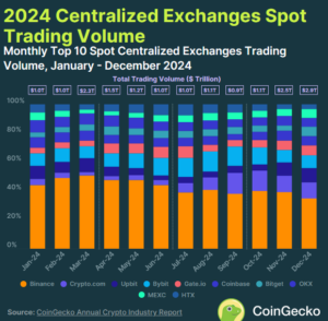 Top crypto exchanges double trading volume in Q4, reaching $6.4 ...