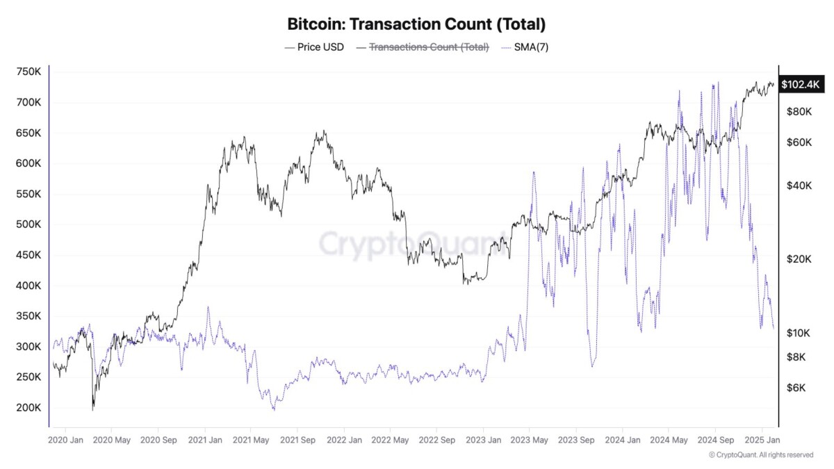 Bitcoin network activity declined to 11 months low, leaving the mempool ...