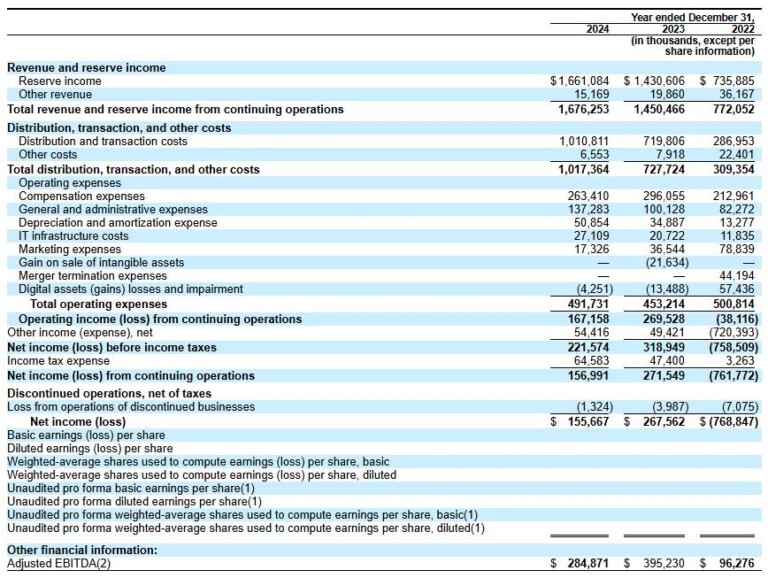 Circle’s IPO documents show rising costs and deep Coinbase dependency ...