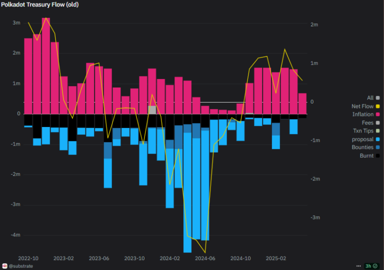 DOT slides after new delay in Polkadot ETF by 21Shares - Cryptopolitan