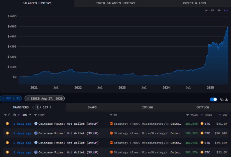 Arkham revealed 87.5% of Strategy’s Bitcoin holdings