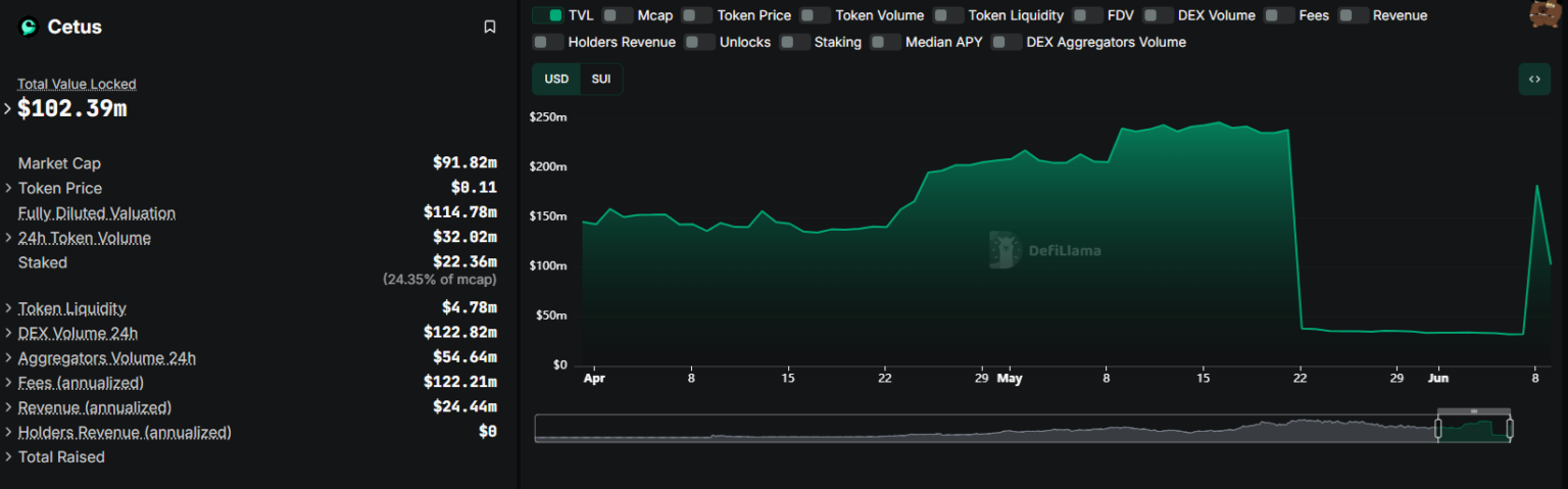 Cetus recovers top 10 DEX spot after relaunch from high-profile hack ...