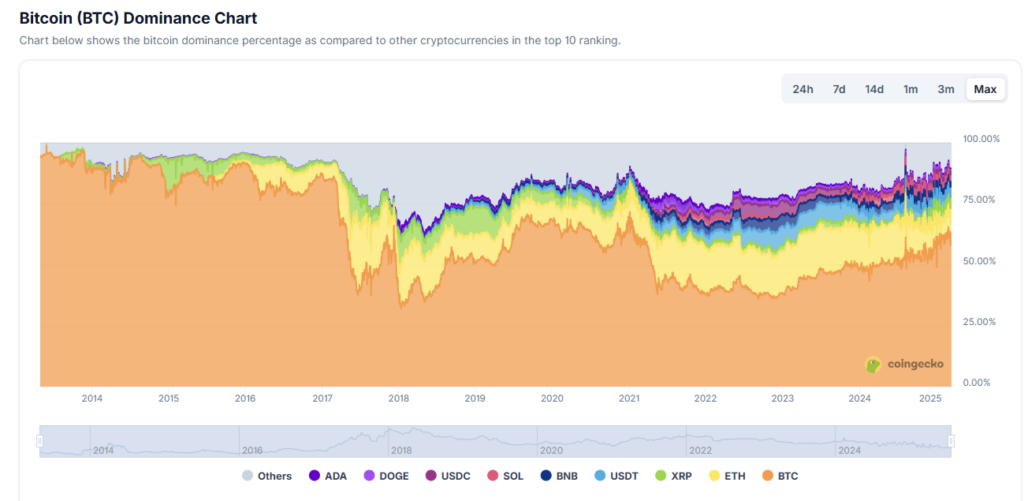 Bitcoin dominance sees another sharp decline as traders rotate into ...