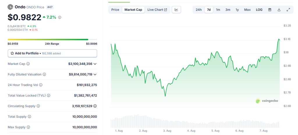 Ondo Finance rides Robinhood listing news toward the $1 price level ...