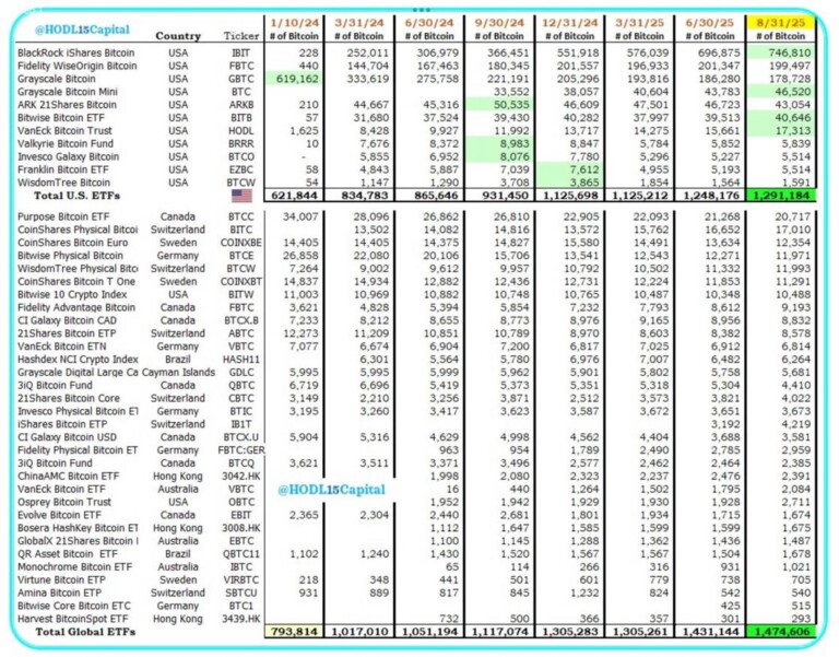 Global ETFs now hold 7% of total Bitcoin supply as BlackRock cements ...