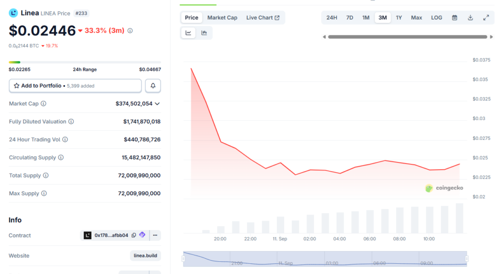 Linea token crashes immediately after going live as whales rush to sell ...
