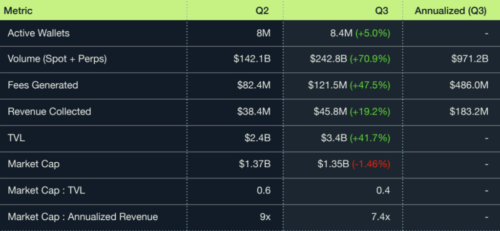 Jupiter locked in $46M in revenues for Q3 on Solana trading boom ...