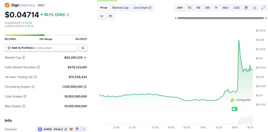 SIGN recovers on news of $25.5M strategic funding led by YziLabs ...