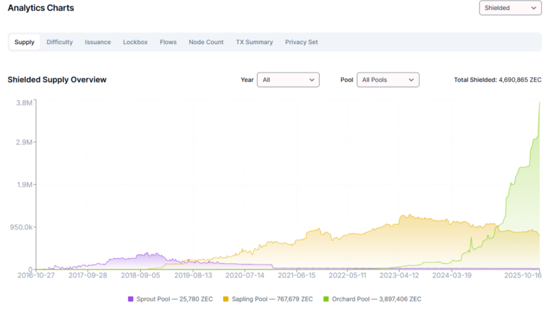 ZCash sets a new record in shielded ZEC coins - Cryptopolitan