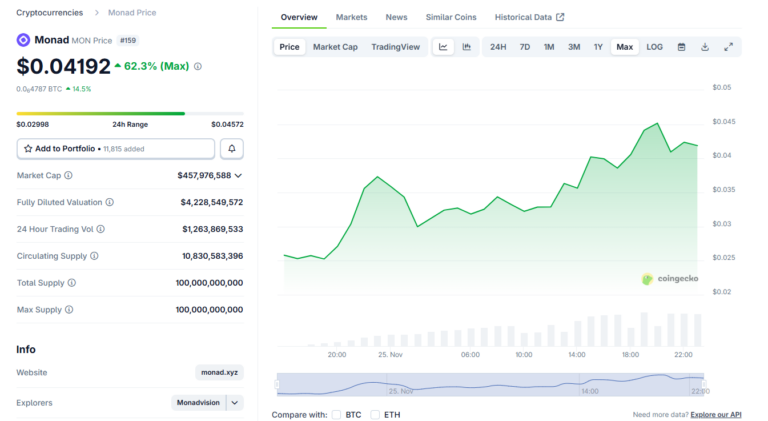 MON rises by 62% on trading debut, Monad chain launches over 100 apps ...