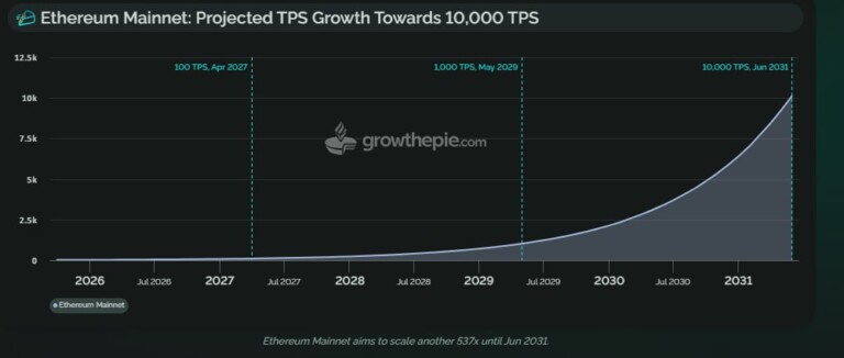 Ethereum network boost predicted as L2 ecosystem sees growth momentum ...