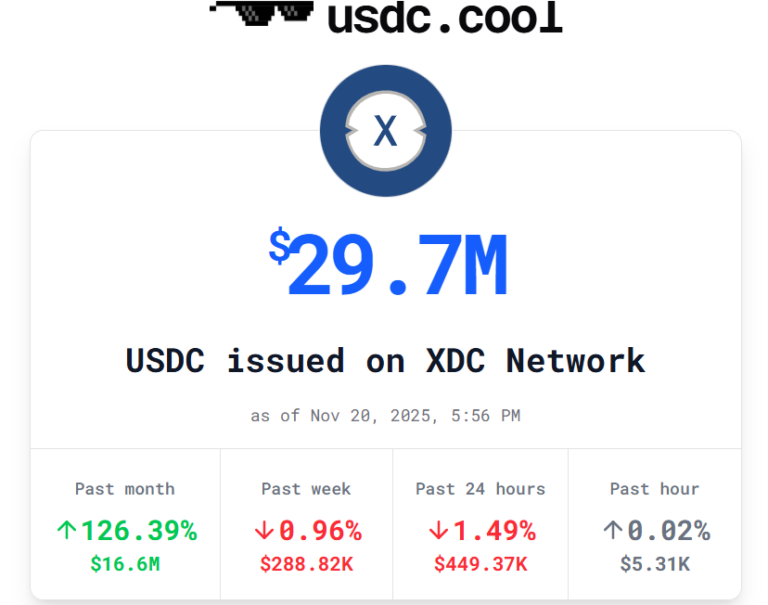 USDC Supply is Expanding Rapidly Across XDC Network, Hyperliquid, and ...