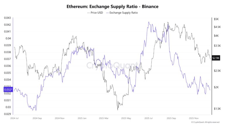 Ethereum supply on exchanges hits historic lows as institutional ...