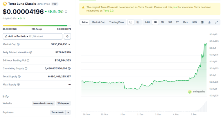 LUNC token rises to one-month peak: Is Luna making a comeback ...
