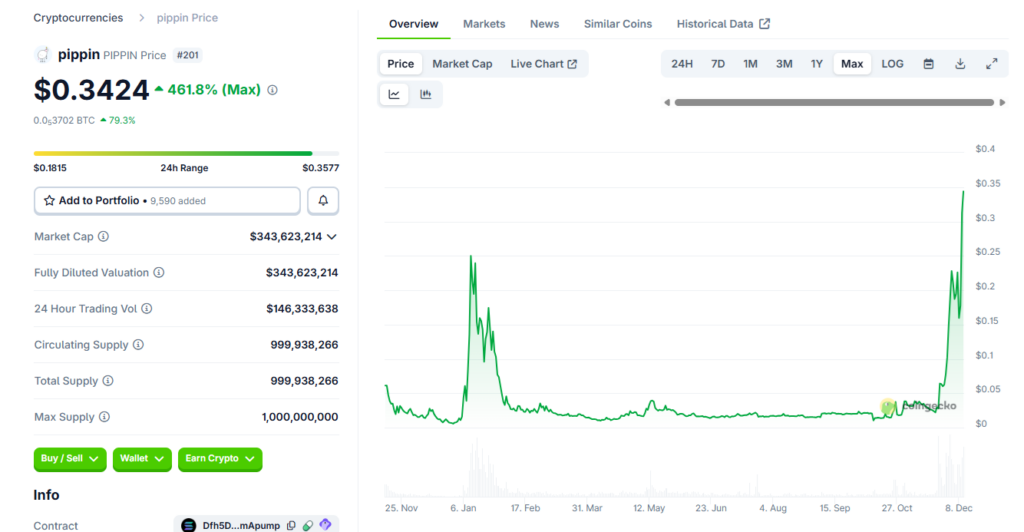 PIPPIN rises to new all-time high, sparks fears of a crash - Cryptopolitan