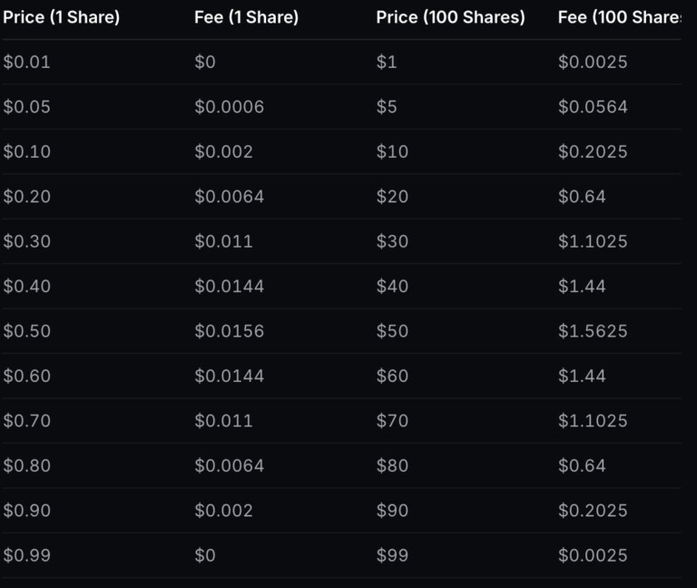 Polymarket introduces taker fees on 15-minute crypto markets ...