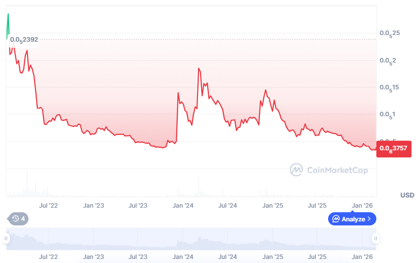 BitTorrent price prediction 2026, 2027, 2028-2032