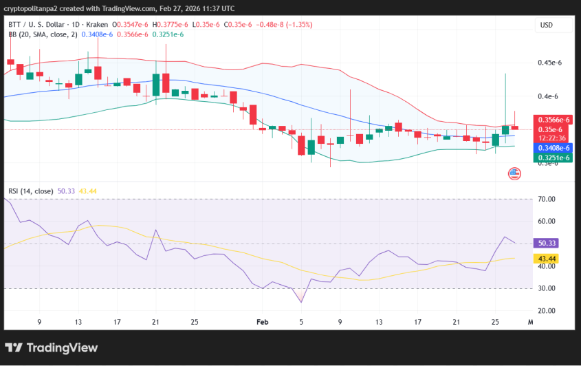 BitTorrent price prediction 2026, 2027, 2028-2032