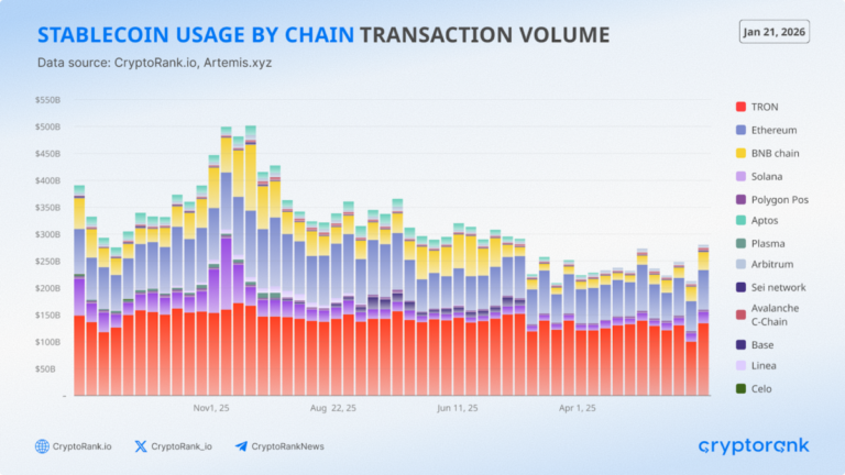 The State of TRON H2 2025: Stablecoin Settlement at Scale Amid Rising ...