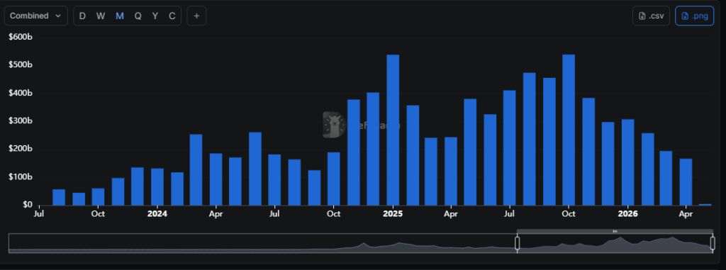 DEX volume extends decline in April, outflows reach spot and futures ...