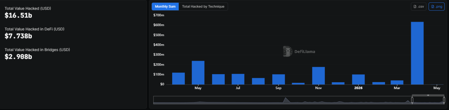 What flaws in Web3 security were exposed by the KelpDAO hack ...