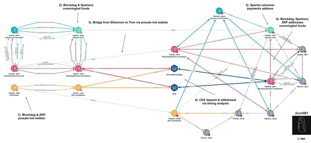 ZachXBT flags $25M fund commingling, warns against BlockDSG, ZKP, and ...