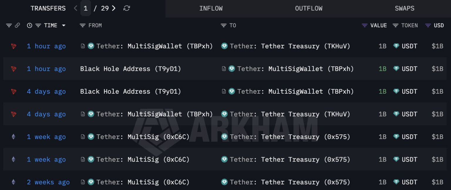 Why did Tether mint over $5 billion in USDT on TRON in only 2 weeks ...