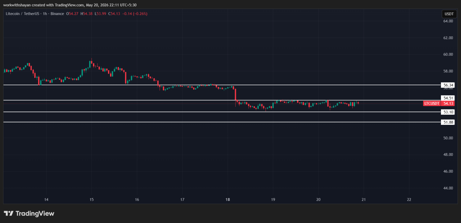 Litecoin Price Prediction 2026, 2027, 2028-2032