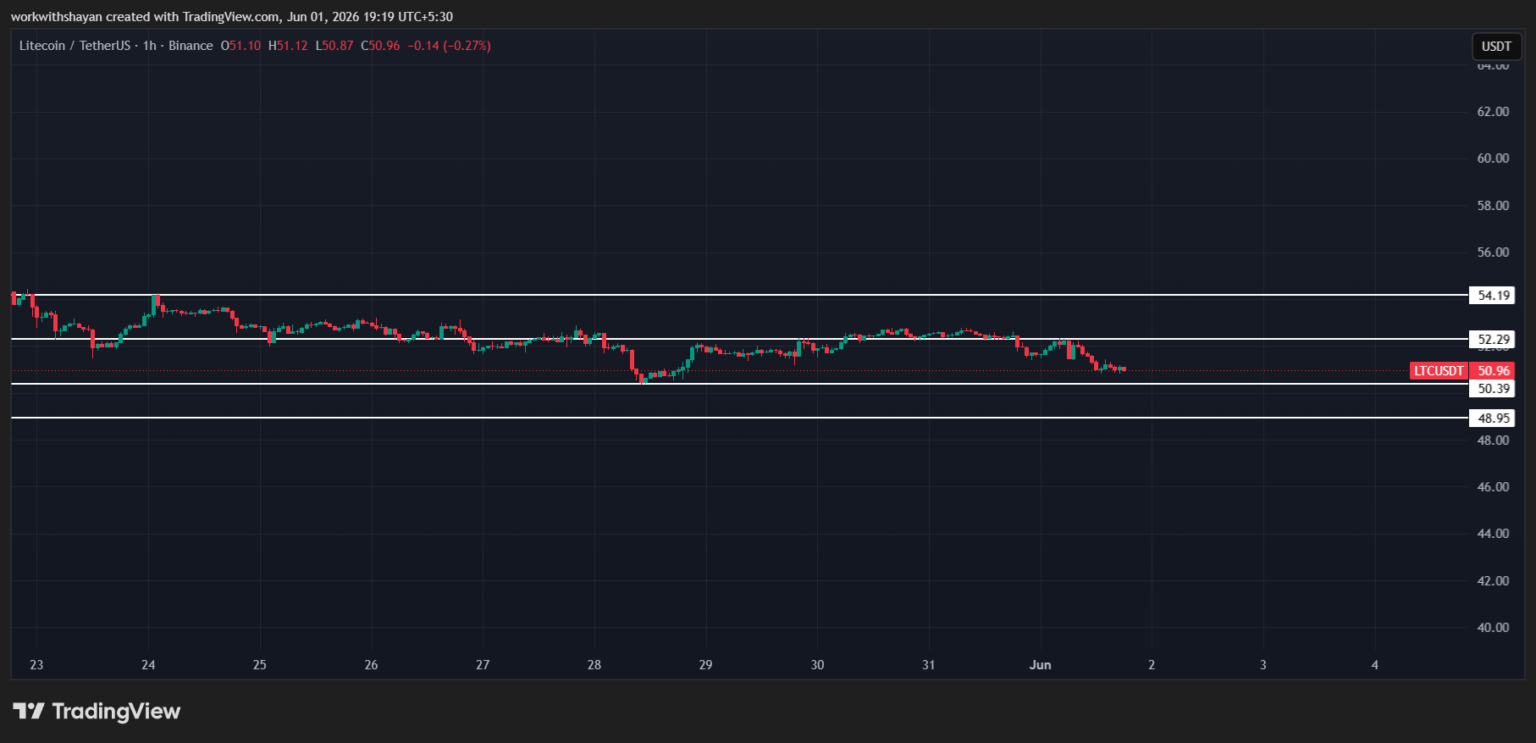 Litecoin Price Prediction 2026, 2027, 2028-2032